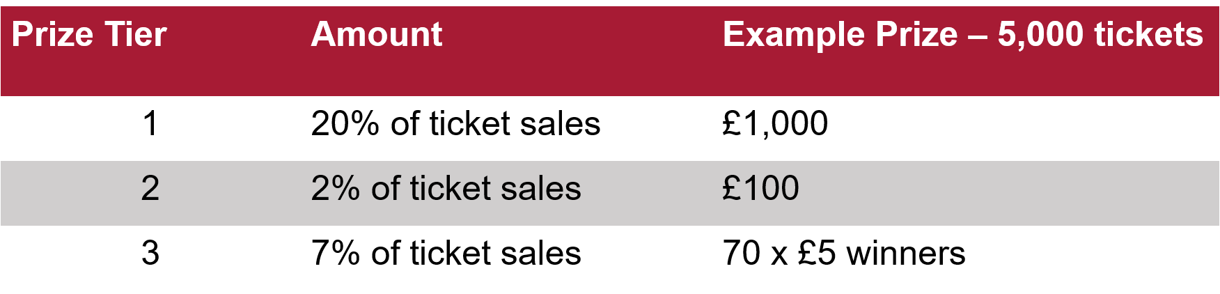 If the prize pot for tier three does not split evenly into £5, the ...